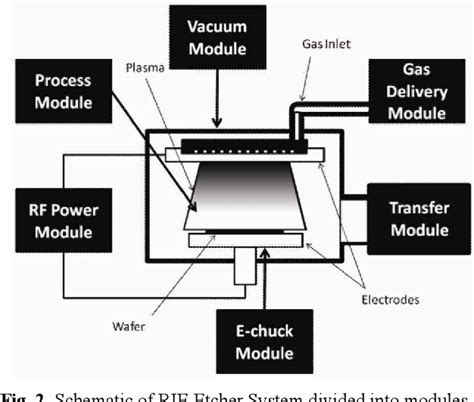 Figure 2 From Fault Diagnosis In Semiconductor Etch Equipment Using Bayesian Networks Semantic