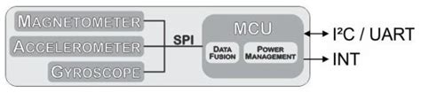 Capturing Imu Data With A Bno055 Absolute Orientation Sensor