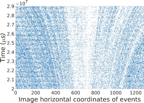 A An Event Camera With Focal Length F Undergoing Ventral Descent To A