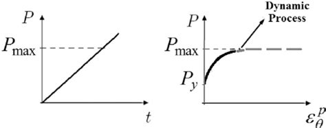 Dynamic Rupture In A Hydrostatic Test With Monotonically Increasing Download Scientific Diagram