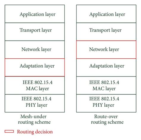 routing decision layer for both mesh under and route over routing