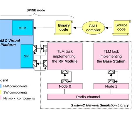 Example Of Distributed Application Based On Networked Embedded Systems