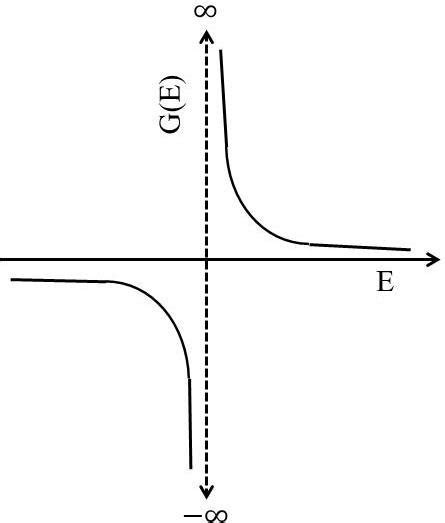 3 4 Shows The Singularity Behaviour Of Function Eq 2 3 24 Download Scientific Diagram
