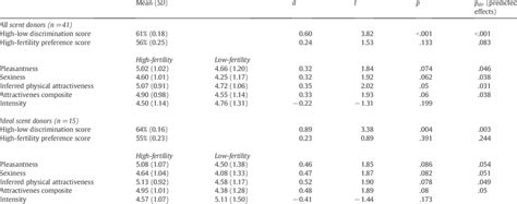 Descriptive Statistics T Test Results And Effect Sizes Cohens D