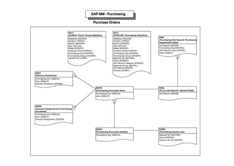 Sap Table Relation Pdf