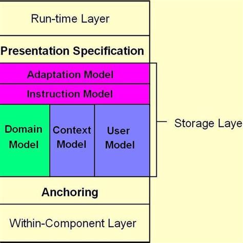 Enhanced Adaptive Hypermedia Application Model Download Scientific