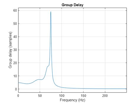 Practical Introduction To Digital Filtering Matlab And Simulink Example