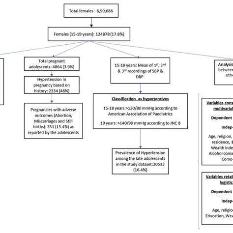 Methodology And Conduct Of Analysis From Nfhs Data Note Sbp Systolic