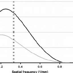 Line Graph Illustrates The Noise Power Spectrum NPS With Filtered Download Scientific Diagram