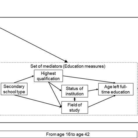 Directed Acyclic Graph For The Hypothesised Relationships Between