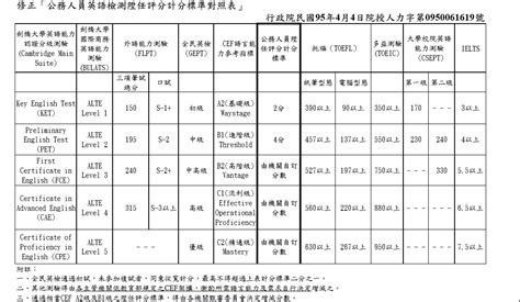 Duckling English 公務人員英語檢測陞任評分標準對照表