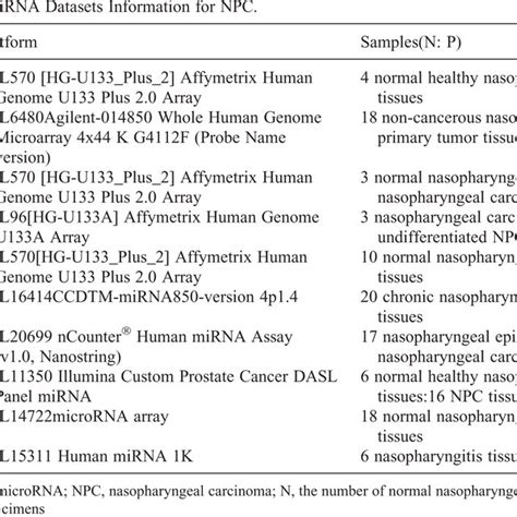 A List Of Mrna And Mirna Datasets Information For Npc Download Scientific Diagram