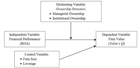 Research Model Source Data Processed By The Author 2018 Download