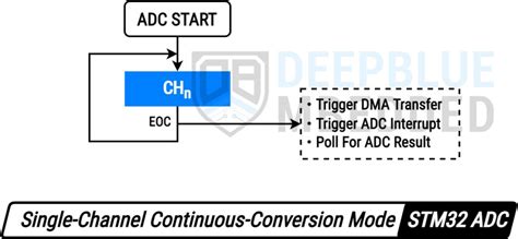 Stm32 Adc Continuous Conversion Mode Dma Interrupt Poll Single