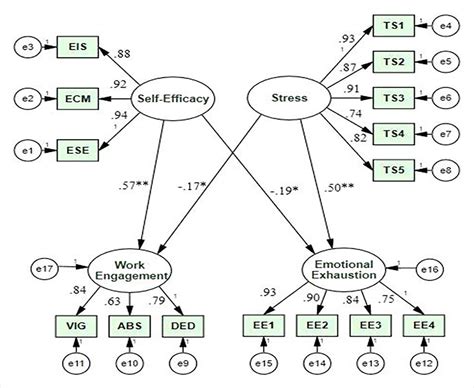 Figure 1 From An Investigation Into Chinese Efl Teachers Self Efficacy And Stress As Predictors