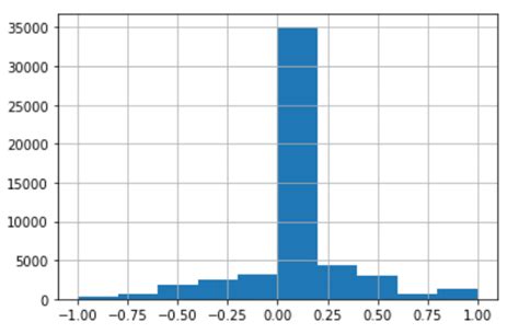 Visualizes The Sentiment Scores Of All Tweets In Histogram Download