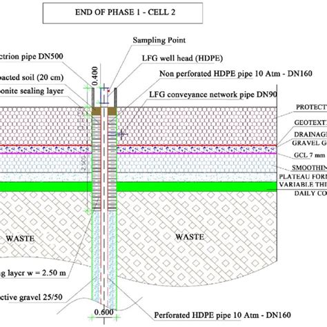 Layer Of Final Capping Download Scientific Diagram
