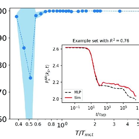 Predictions Of The Multi Layer Perceptron Mlp For The Self