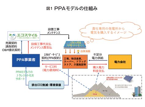 太陽光発電の自家消費で環境経営を実現初期費用ゼロや遠隔地からの送電も 環境ビジネスオンライン