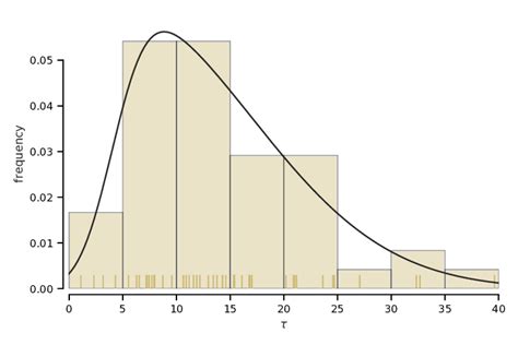 Histogram Of The Results Of The First Experimental Condition The Download Scientific Diagram