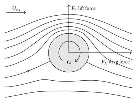 Rotating Cylinder Immersed In A Fluid 13 Download Scientific Diagram