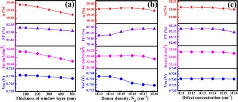 The Variations Of PV Performance Parameters Depending On The Acceptor Download Scientific