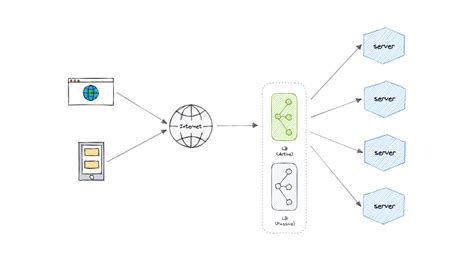 Load Balancing System Design