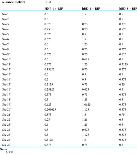 Fractional Inhibitory Concentration Indexes Fici Of Human Defensins