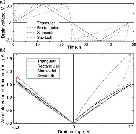 A Applied Drain To Source Pulses And B Resulting Dependence Of Download Scientific Diagram