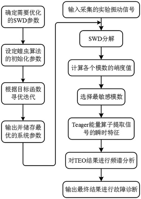 Wind Turbine Fault Diagnosis Method Eureka Patsnap