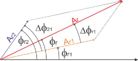 Phasor Diagram Of Non Quadrature Amplitude Modulation Method