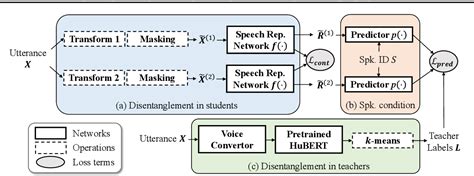 Figure 1 From Improving Self Supervised Speech Representations By Disentangling Speakers