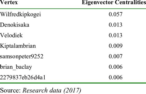 Top Seven Scores Actors For Eigenvector Centralities Download Table