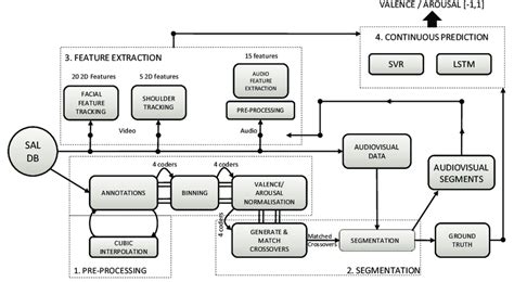Methodology Employed Pre Processing Segmentation Feature Extraction
