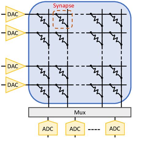 Illustration Of Crossbar Array Architecture The Input Is Fed