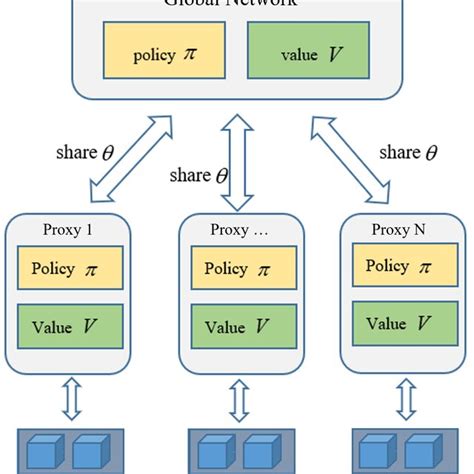 Multiple Proxies For Global Network And Shared Parameters Download Scientific Diagram