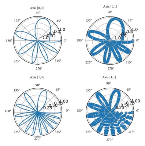 Comparison Of Algorithm Performance Of Different Depth Learning Models