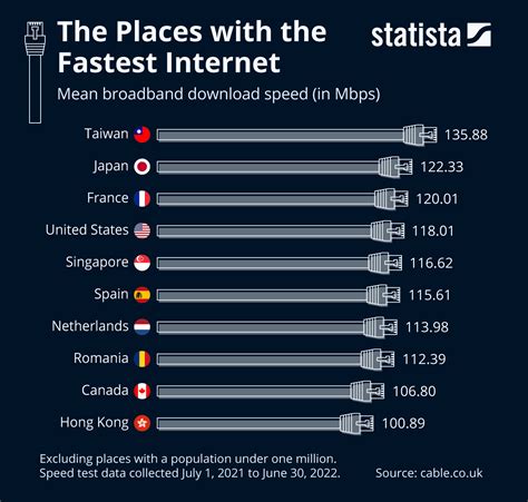 What Country Has The Fastest Internet