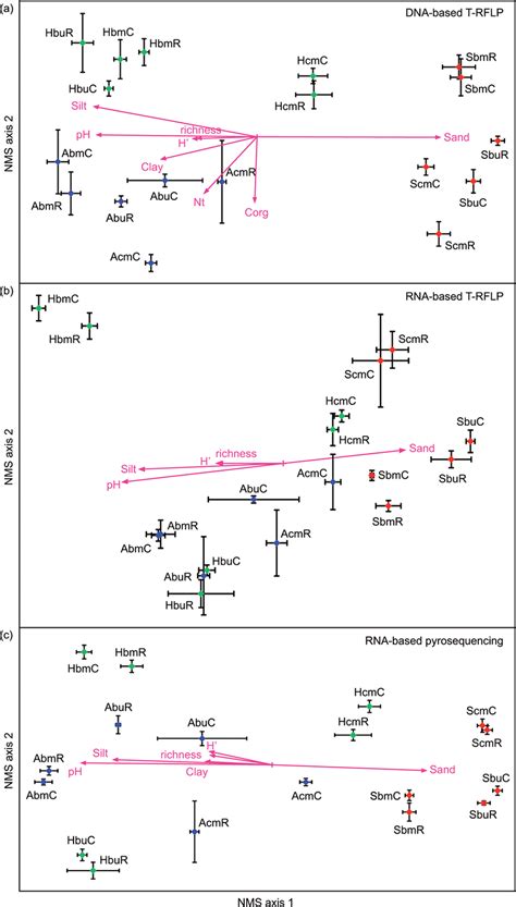 Nms Ordination Plots Of The Bacterial Community Structure Obtained From