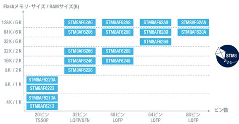 Stm8af62 Stm32 Stm8ファミリはstの32bit／8bit汎用マイクロコントローラ製品