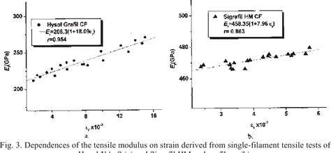 Figure 3 From Non Linear Elastic Behavior Of Carbon Fibres Of Different