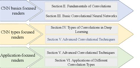 Figure 2 From A Comprehensive Survey Of Convolutions In Deep Learning