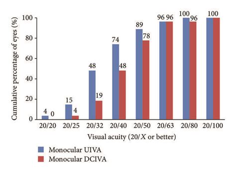 Monocular Operated Eyes And Binocular Uncorrected Intermediate Visual