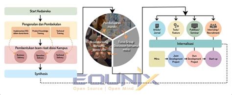 Julyanto Sutandang On Linkedin Opensource Research Indonesia Bisnis
