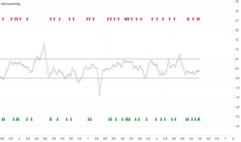 Macd Crossover Strategy By Xdd11a — Tradingview