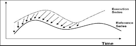 Dynamic Time Wrapping Dtw Algorithm Download Scientific Diagram