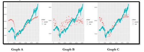 The Impact Of Macroeconomic Indicators On The Stock Market Using Statistical And Deep Learning