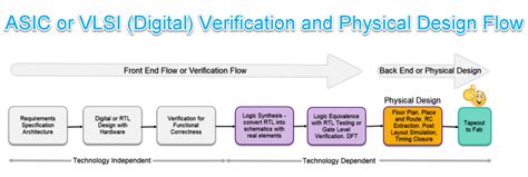 Asic Or Digital Vlsi Design And Verification Flow Bale Tulu Kalpuga