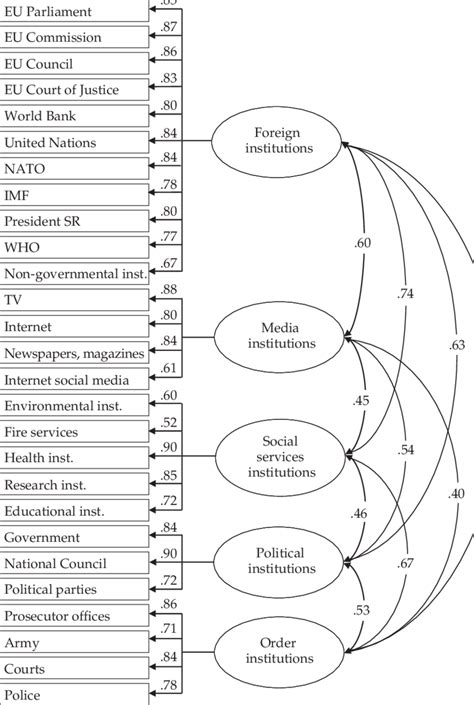 First Order Confirmatory Factorial Analysis Of The Institutional Trust Download Scientific