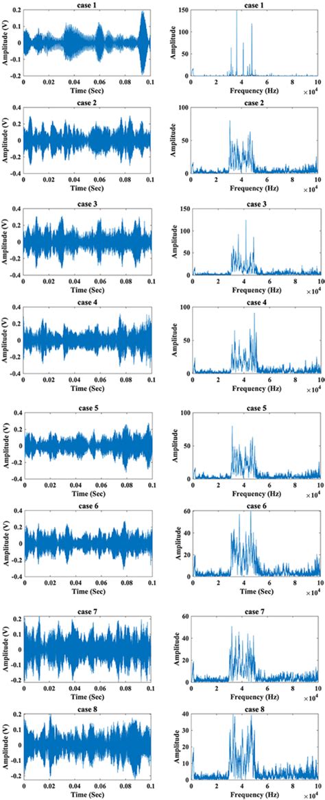 time domain signals and corresponding frequency spectra of modulated